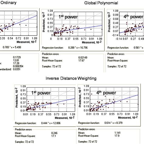Comparison Of Cross Validation Statistics Of Different Interpolation Download Scientific