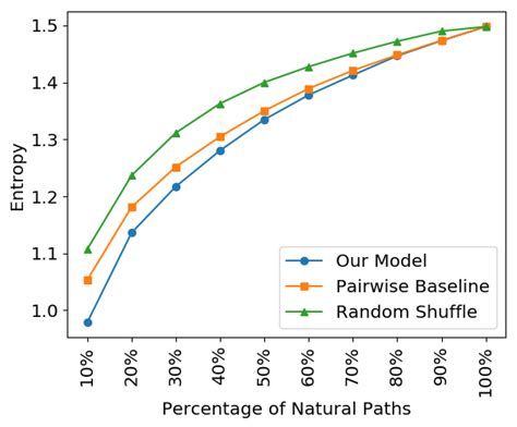 Average Entropy Of Path Summarizing Relations For Different Proportions