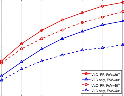 Comparison Of VLC RF System And VLC Alone By Plotting The Sum Rate Download Scientific Diagram