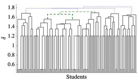 Dendrogram Of Our Data Horizontal And Vertical Axes Represent Students Download Scientific