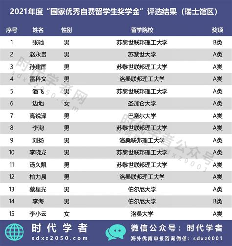 驻瑞士使馆文教科处15人获得2021年度国家优秀自费留学生奖学金项目优秀奖 时代学者