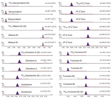 Evaluation Of The Performance Of A Simple Method For Regulated Mycotoxins In Cereals By Lc Ms Ms