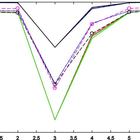 The Graphs Of Proposed Similarity Measures Download Scientific Diagram