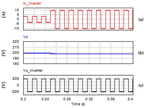 Microgrid Response Under Non Linear Load Square Wave Inverter A Download Scientific