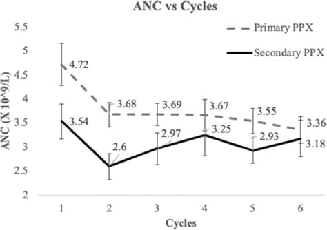 Ppx Prophylaxis Anc Absoulute Neutrophil Count Data Are Shown As Download Scientific
