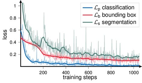 Figure 10 From Attention Based Transformers For Instance Segmentation