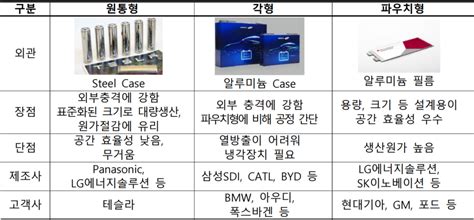 [기업분석] 2차 전지 소재에 집중하는 율촌화학 네이버 블로그