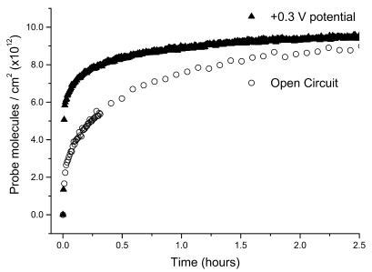 The Effect Of Surface Probe Density On DNA Hybridization Abstract Europe PMC