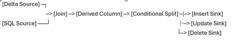 how to extract incremental data from delta files without having any