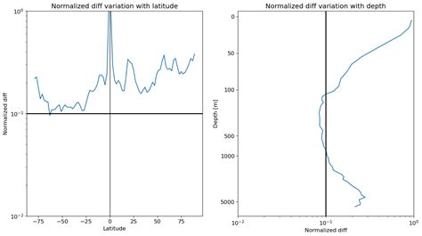 Part 1 Geostrophic Balance — Ecco Version 4 Python Tutorial 441