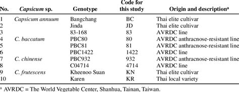 Ten Chili Genotypes Of Four Capsicum Spp Assessed For Differential