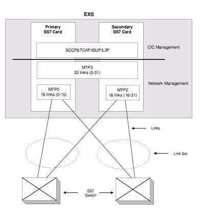 Configuring SS Card Redundancy