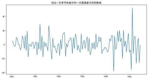 【python深度学习】day 59 经典时序预测模型3——sarimasarima模型 Csdn博客