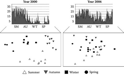 8 Daily Variation Of Salinity In The Years 2000 And 2006 At The