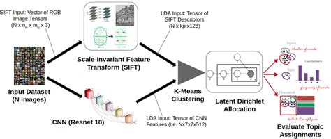 an overview of the feature extraction clustering and lda pipeline