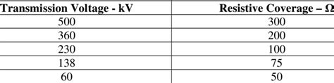 2 Ground Fault Coverage Requirements Download Table