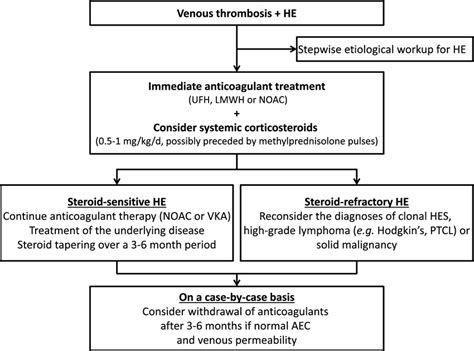 High Low Absolute Eosinophil Count Functions Eosinophil Responses
