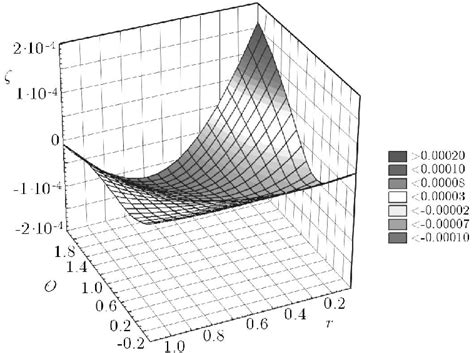 An Approximation Of The Teaching Fuction The Input R Θ Output ζ