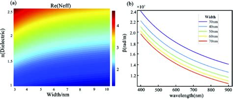 A Effective Refractive Index N Eff Versus Waveguide Width W And
