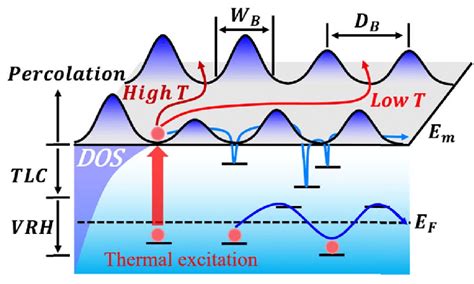 Schematic View Of The Percolation Conduction When E F E M Tlc At
