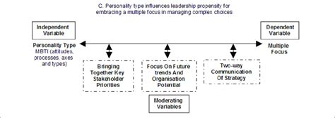 Primary Hypothesis Three Download Scientific Diagram