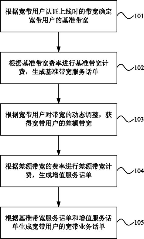 Dynamic Bandwidth Broadband Service Charging Method And System Eureka Patsnap