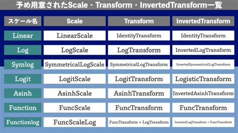 Matplotlib Scaleオブジェクトの使い方（python軸スケール3） 天文学者のpython・音楽・お料理レシピ