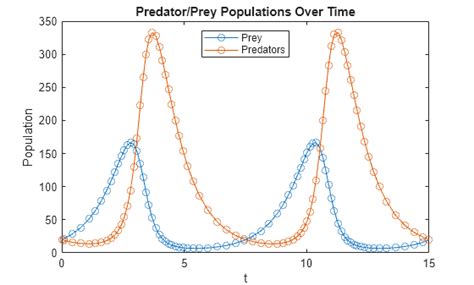 Solve Predator Prey Equations