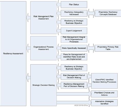 Resiliency Assessment Part 1 Download Scientific Diagram