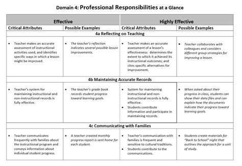 Domain 4 Professional Responsibilities Danielson Framework For Effective Teaching
