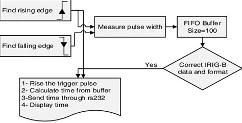 Irig B Decoder Algorithm Download Scientific Diagram