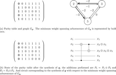 example for 1 iteration of algorithm 1 the chosen parity y is download scientific diagram