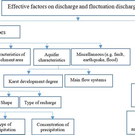 Categorization Of Factors Affecting Karst Spring Discharge Download