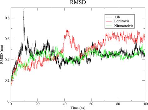 Root Mean Square Deviation Rmsd Of The Drug‐main Protease Complexes Download Scientific
