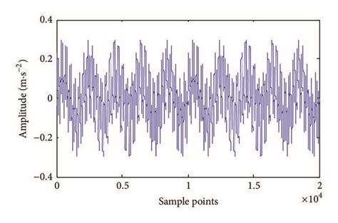 The Time Domain And Spectrum Of The Simulated Signal With The D 0 Download Scientific Diagram