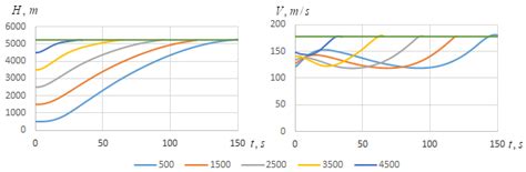 Aircraft Optimal Control For Longitudinal Maneuvers Using Population