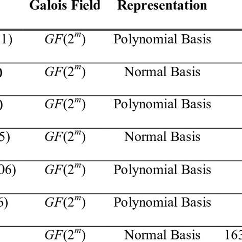 A Summary Of Hardwaresoftware Co Design Implementations Of Eccs Download Table