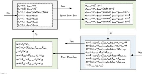 Figure 8 From The Integrated Modeling Of Microgrid Cyber Physical System Based On Hybrid