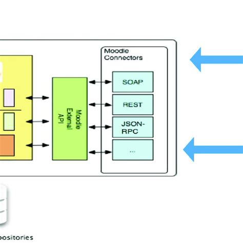 Moodle Webservices Architecture Download Scientific Diagram