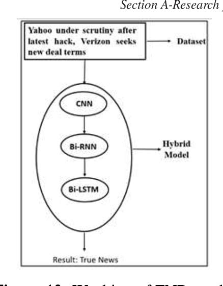Figure 13 From Fake News Detection Using Hybrid Approach Semantic Scholar