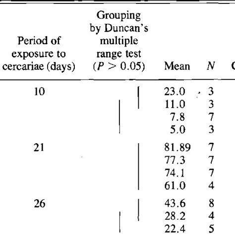 Results Of Duncans Multiple Range Test For Comparing Mean Numbers Of Download Table