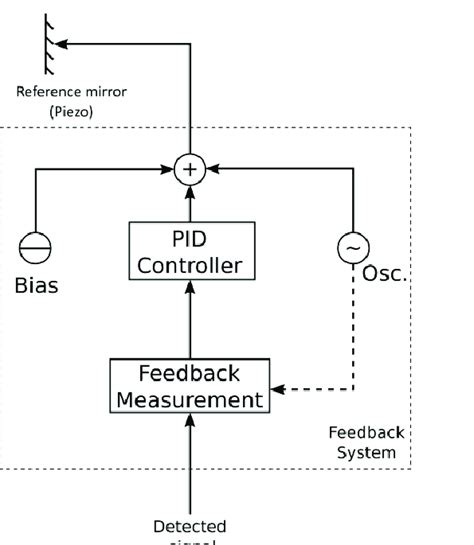 Feedback System Consisting Of The Feedback Measurement System PID Download Scientific Diagram