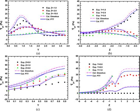 comparison of experimental and simulation results based on