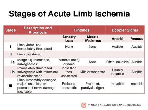 Acute Limb Ischemia