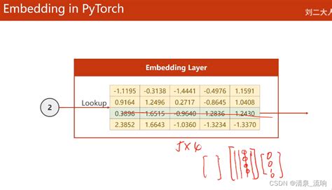 深度学习（pytorch）——循环神经网络（rnn）基础篇五rnn Pytorch Csdn Csdn博客