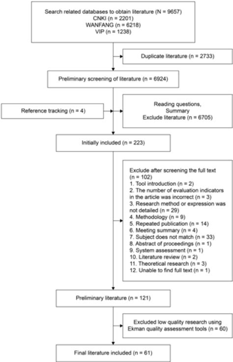 Table 1 From Evaluation Of Public Health Emergency Management In China A Systematic Review