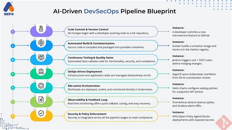 Infographic Modern Cicd Pipeline Blueprint With Gitops And K8s Native