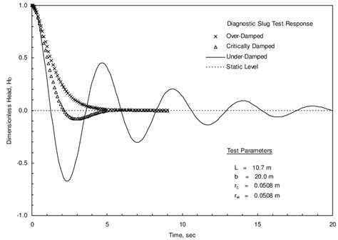 1 Diagnostic Slug Test Response Types Download Scientific Diagram