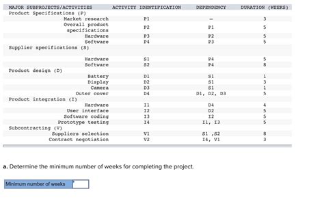 Solved Activity Identification Dependency Duration Weeks