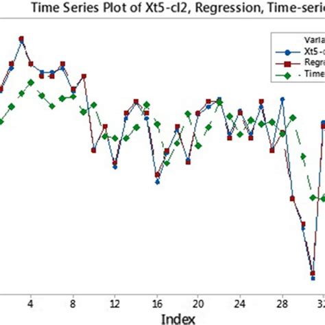 Regression Based Forecasting Versus Direct Forecasting For Xt4 Cl1 In Download Scientific